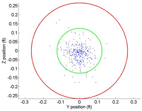 Radial Offset Dispersion Data At Contact N 439 Download Scientific Diagram