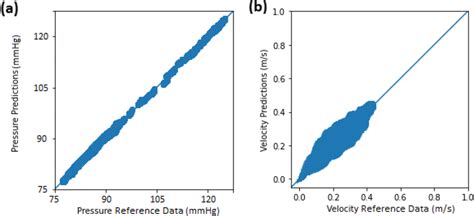 Predicted Values Versus Reference Data For A Pressure And B Velocity Download Scientific Diagram
