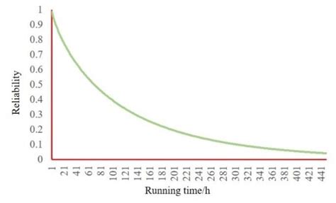 Failure Rate Curve 42 Reliability Figure 3 Shows The Reliability