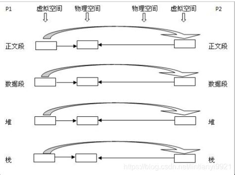 linux进程——fork、vfork 两函数的实现及两者区别 江南又一春 博客园