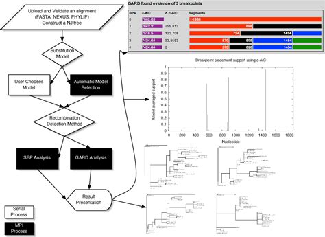 Figure 1 From Gard A Genetic Algorithm For Recombination Detection