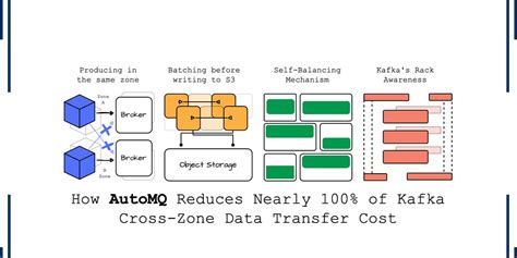 How Automq Reduces Nearly 100 Of Kafka Cross Zone Data Transfer Cost