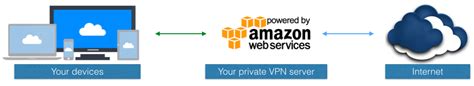how to setup your own private secure free vpn on the amazon aws