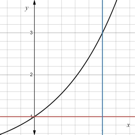 Вычислите площадь фигуры ограниченной линиями ответ округлите до единиц A Y 3 X Y 1 X 1 B