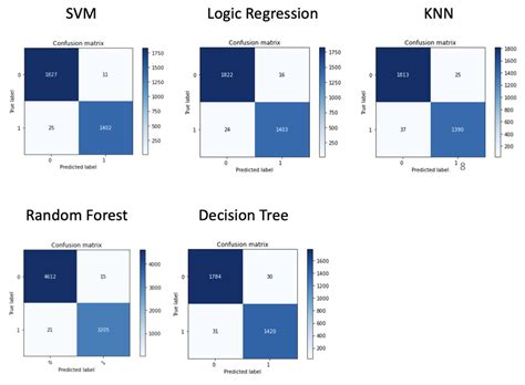 Confusion Matrix Comparison Download Scientific Diagram
