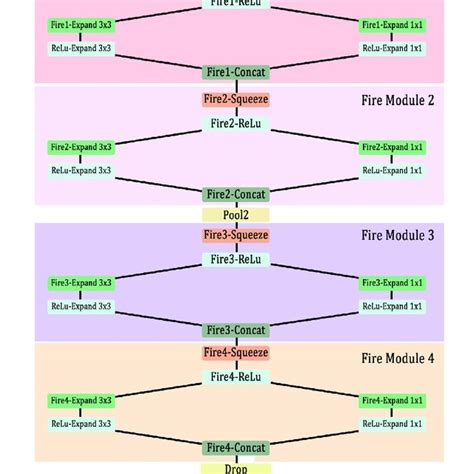 Architecture Of The Modified Squeezenet Data Flowing In One