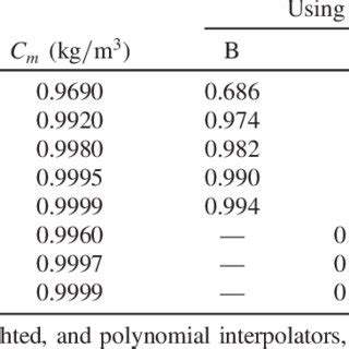 C Max After A Simulation Of One Complete Rotation Using Different Download Table