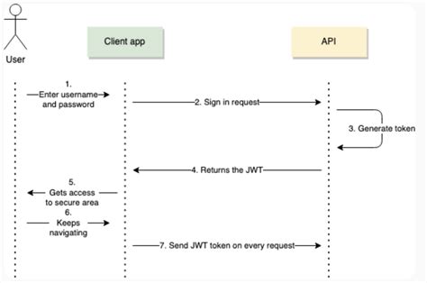 File Jwt Workflow Png Expertiza Wiki