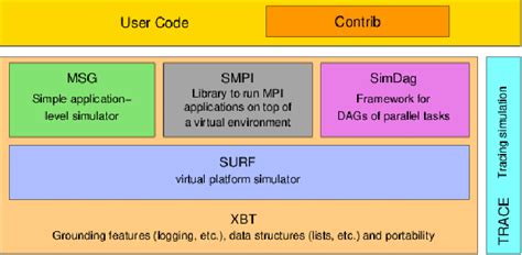 components simgrid [32] download scientific diagram