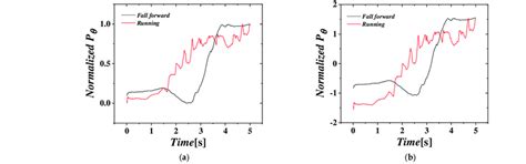 Validation Data Performances Of The Proposed Stm Lstm Based Fall