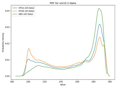 Evaluation Of The Impact Of Different Microphysics Scheme On Hafs Model Microphysics Forecasts