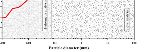 Particle Size Distribution Of The Soil Download Scientific Diagram