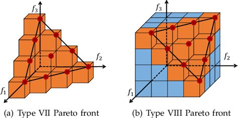 Figure 5 From Hypervolume Optimal μ Distributions On Lineplane Based Pareto Fronts In Three