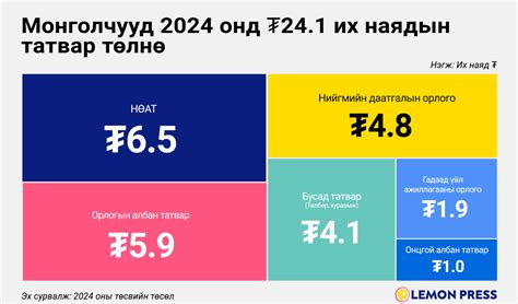 Ирэх онд ₮24 1 их наядын татвар төлнө