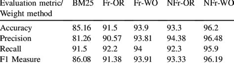 Performance Evaluation Of Proposed Method Through Classifier