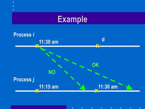 Ppt Time Clocks And The Ordering Of Events In A Distributed System