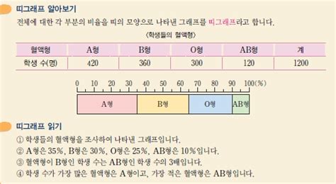 6학년 수학 비율그래프 띠그래프와 원그래프 이해하기 네이버 블로그