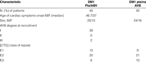 Sex Age At Onset Of Cardiac Symptoms Clinical Features And [ctg] N Download Table