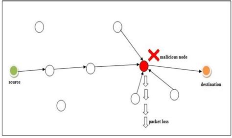 Figure 1 From How To Detect And Mitigate Sinkhole Attack In Wireless