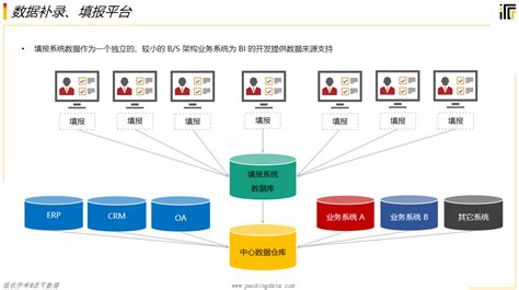 信息化、数字化时代的变局，商业智能bi未来发展前景如何？ 知乎