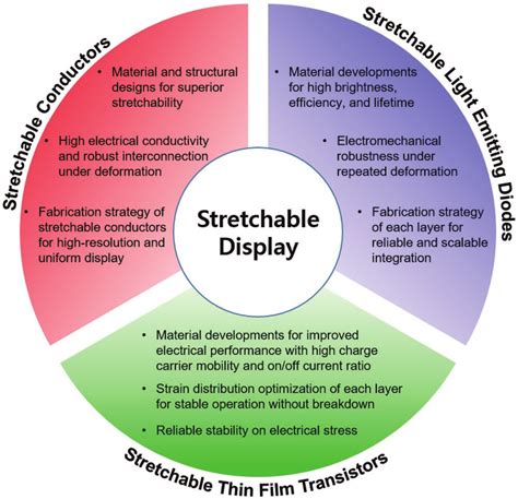 Strategies To Develop Materials And Devices Toward Realization Of Download Scientific Diagram