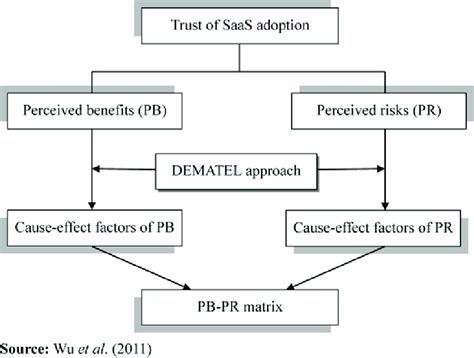 The Evaluation Framework For Trust Of Saas Adoption Download