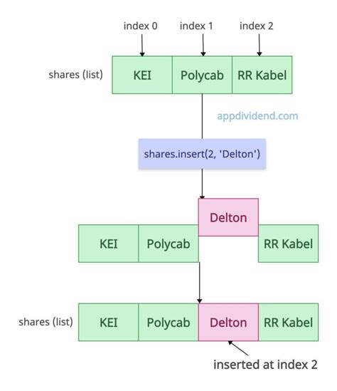 Python List Insert Adding An Item To A Specific Position