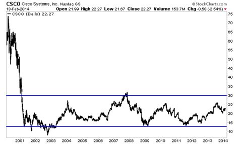 Whats Wrong With Cisco Investinganswers