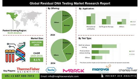 Residual Dna Testing Market Research Report 2025