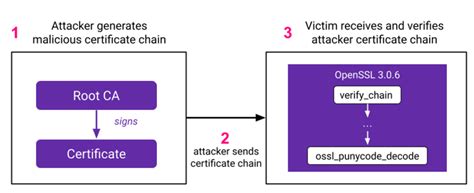 RH ISAC OpenSSL Patches Two High Severity Vulnerabilities With Significant Barriers To