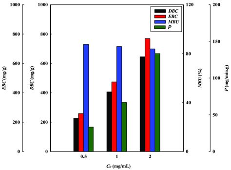 Breakthrough Curve Analysis For Dbc Ebc Mbu And P At Different Feed Download Scientific