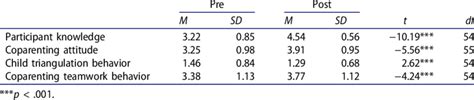 Means And Standard Deviations And Results Of Paired T Tests Download