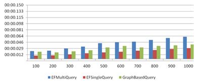 Improving Entity Framework Query Performance Using Graph Based Querying CodeProject