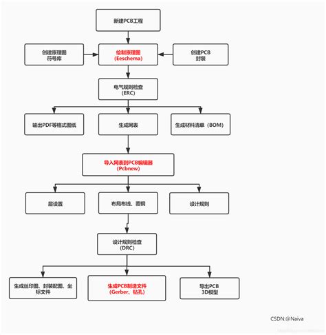 kicad 学习笔记02 kicad 设计流程与实际操作 class eetree cn csdn博客