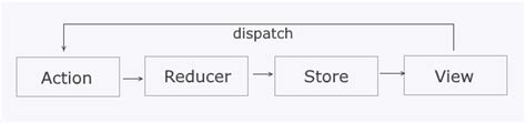 react Введение в redux