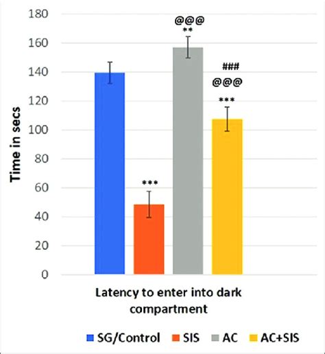Comparison Of Passive Avoidance Test In Rats Of Different Group Values Download Scientific