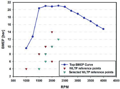 Worldwide Harmonized Light Duty Vehicles Test Procedure Wltp