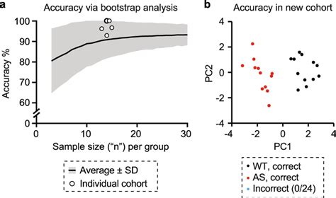 Multidimensional Analysis Retains High Accuracy With Reasonable Sample