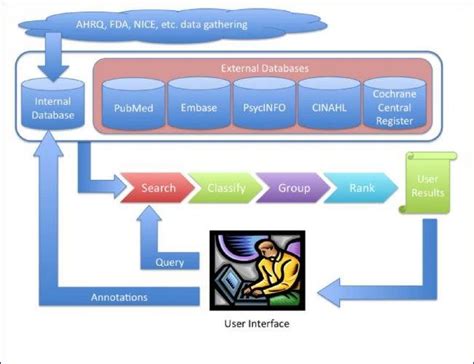 text mining pipeline architecture to support evidence based download