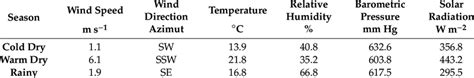 Mean Values Of The Meteorological Parameters For The Considered Download Scientific Diagram