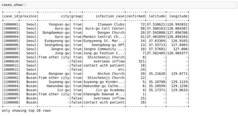 A Complete Guide To PySpark DataFrames Built In