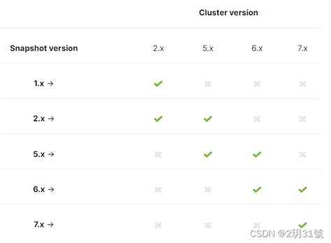 【elasticsearch】快照snapshot入门教程elasticsearch Snapshot Csdn博客
