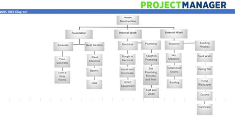 What Is A Work Breakdown Structure WBS LaptrinhX