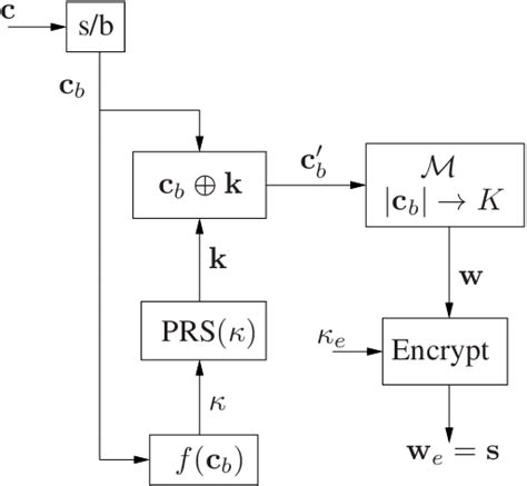 Encryption Block Diagram Block Sb Represents String To Binary