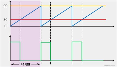 Stm32 Tim输出比较、pwm波形输出比较输出pwm波形 Csdn博客