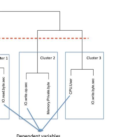 A Dendrogram Generated By Performing Hierarchical Clustering On Our