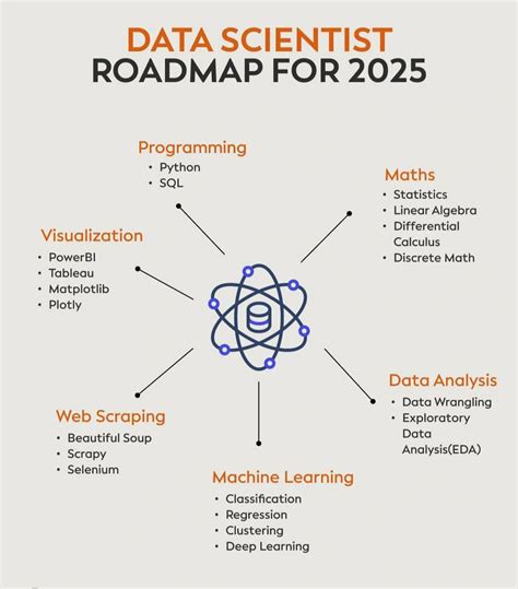Vishwak Koleti On Linkedin Datascience Learningjourney Roadmap