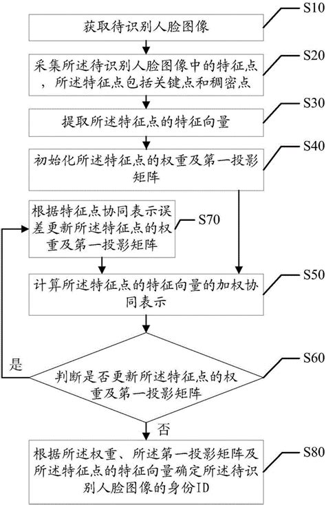 Single Sample Face Identification Method And System Based On Face Feature Point Eureka