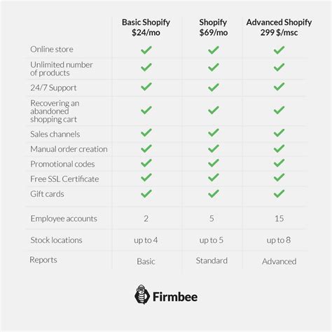 How Much Does It Cost To Sell On Shopify 7 Types Of Costs Firmbee