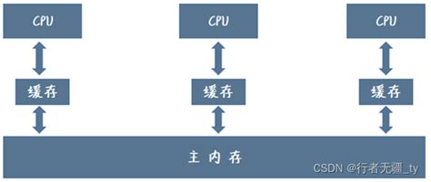 Java笔记——java并发编程基础一篇入门java 什么是并发编程 Csdn博客 Java笔记——java并发编程基础一篇入门java 什么是并发编程 Csdn博客